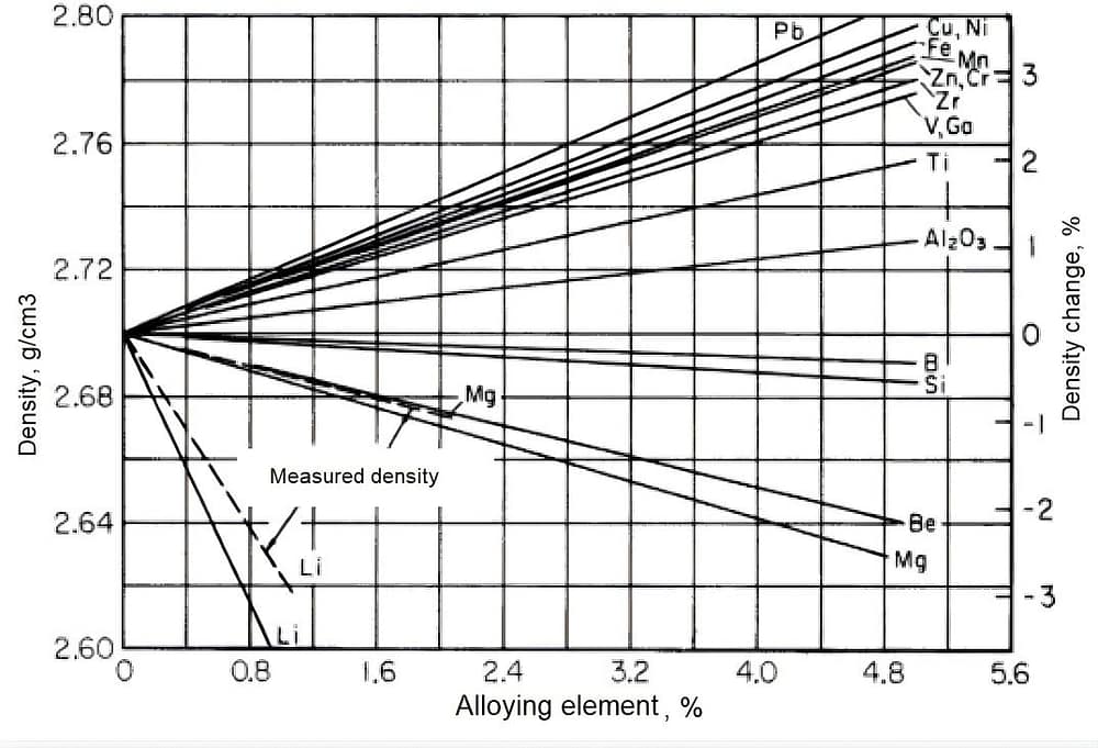 Understanding the Density of Aluminum and Its Alloys