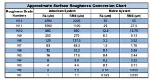 Surface Roughness Chart: Understanding Surface Finishes