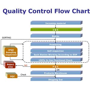 QC, IQC, IPQC, and QA in Quality Management