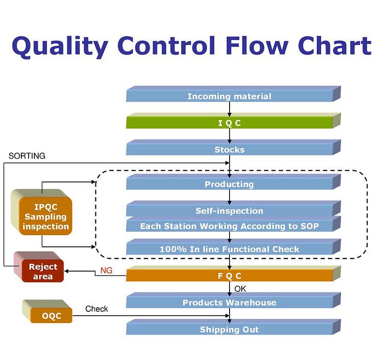 QC, IQC, IPQC, and QA in Quality Management