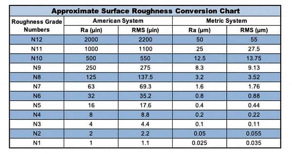 Surface Roughness Chart: Understanding Surface Finishes