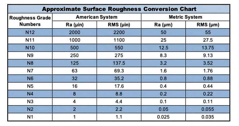Surface Roughness Chart: Understanding Surface Finishes